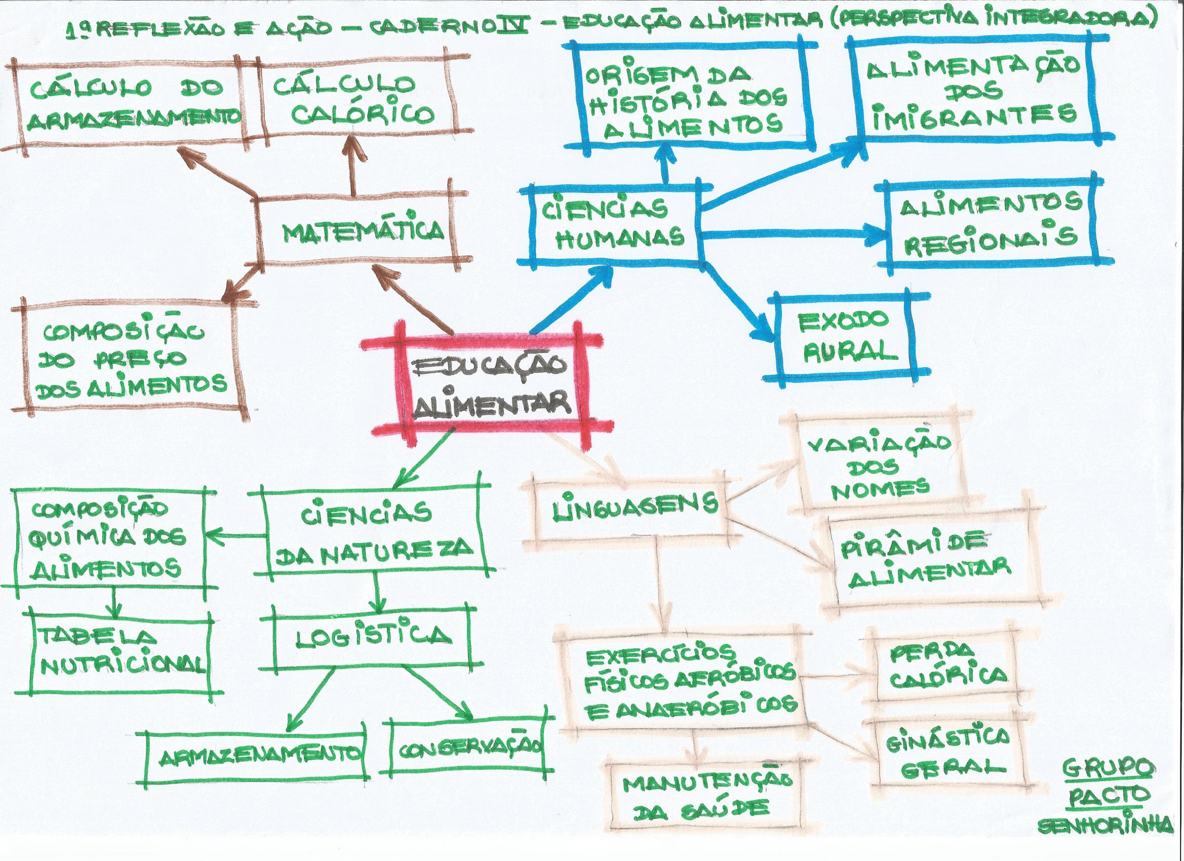 Mapa Conceitual dos Alimentos | Portal EMDiálogo - Ensino Médio em Diálogo Mapa Conceitual dos Alimentos | Portal EMDiálogo - Ensino Médio em Diálogo